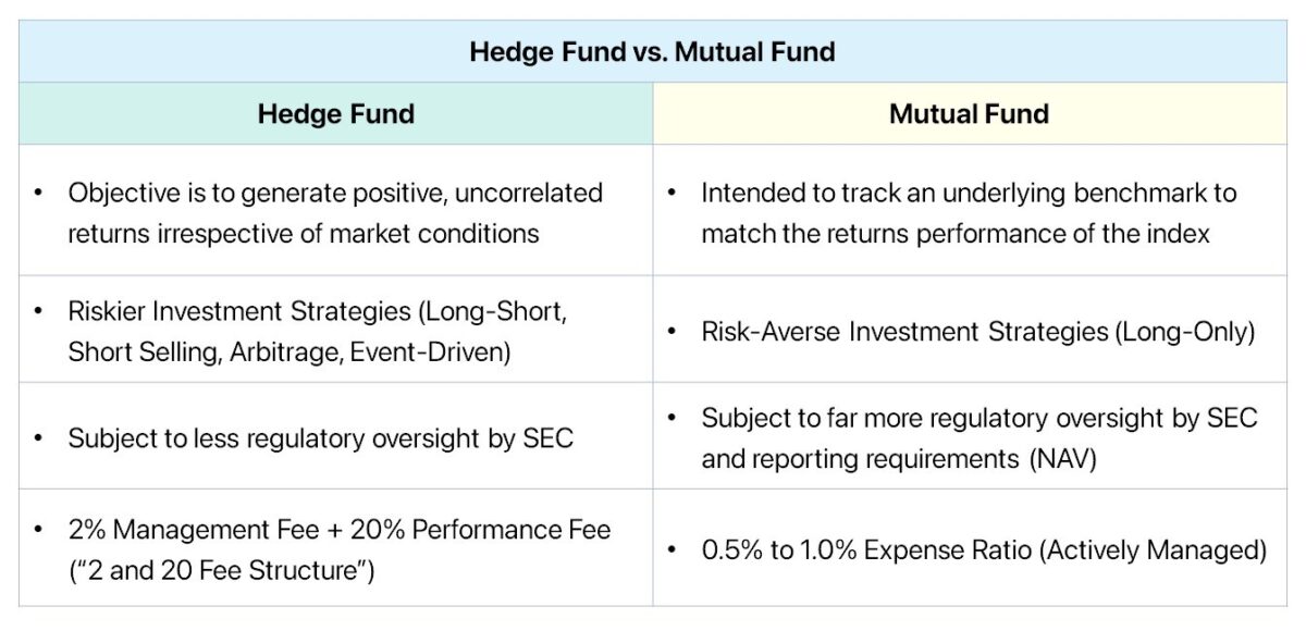 Hedge Fund vs. Mutual Fund | Key Differences + Examples