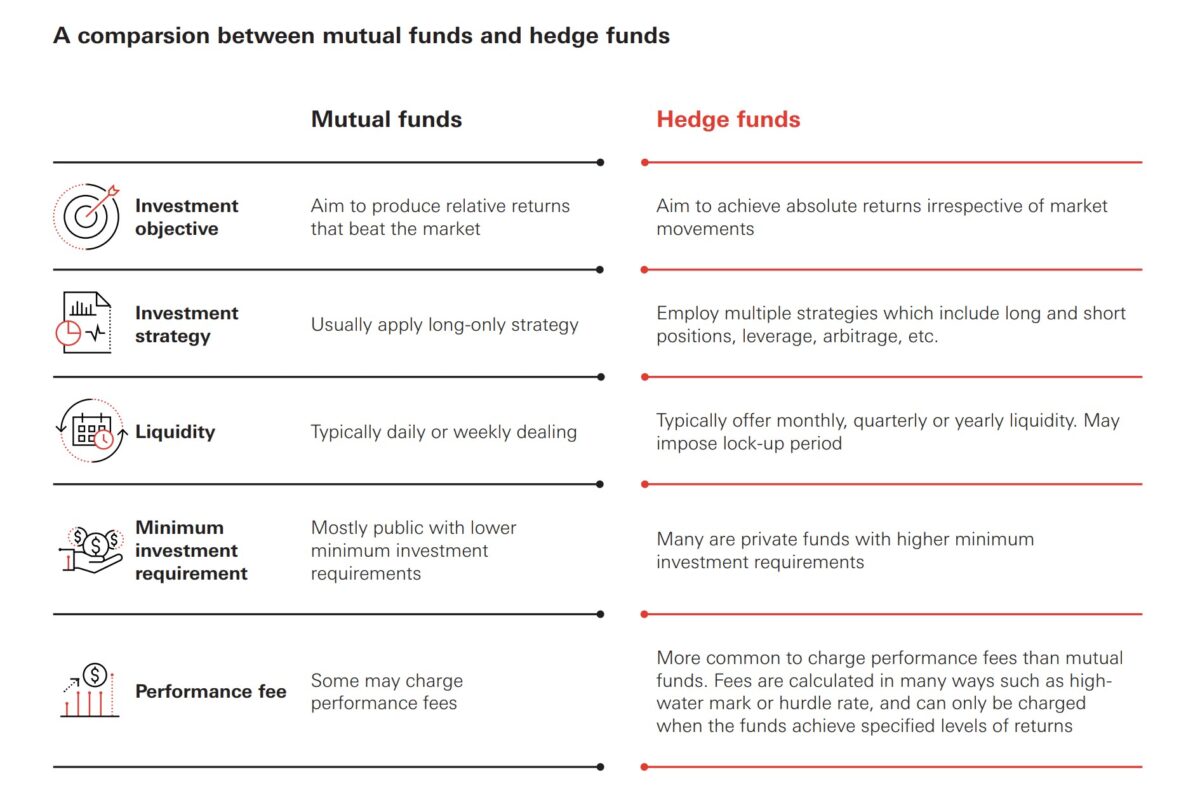 Hedge Fund vs. Mutual Fund | Key Differences + Examples