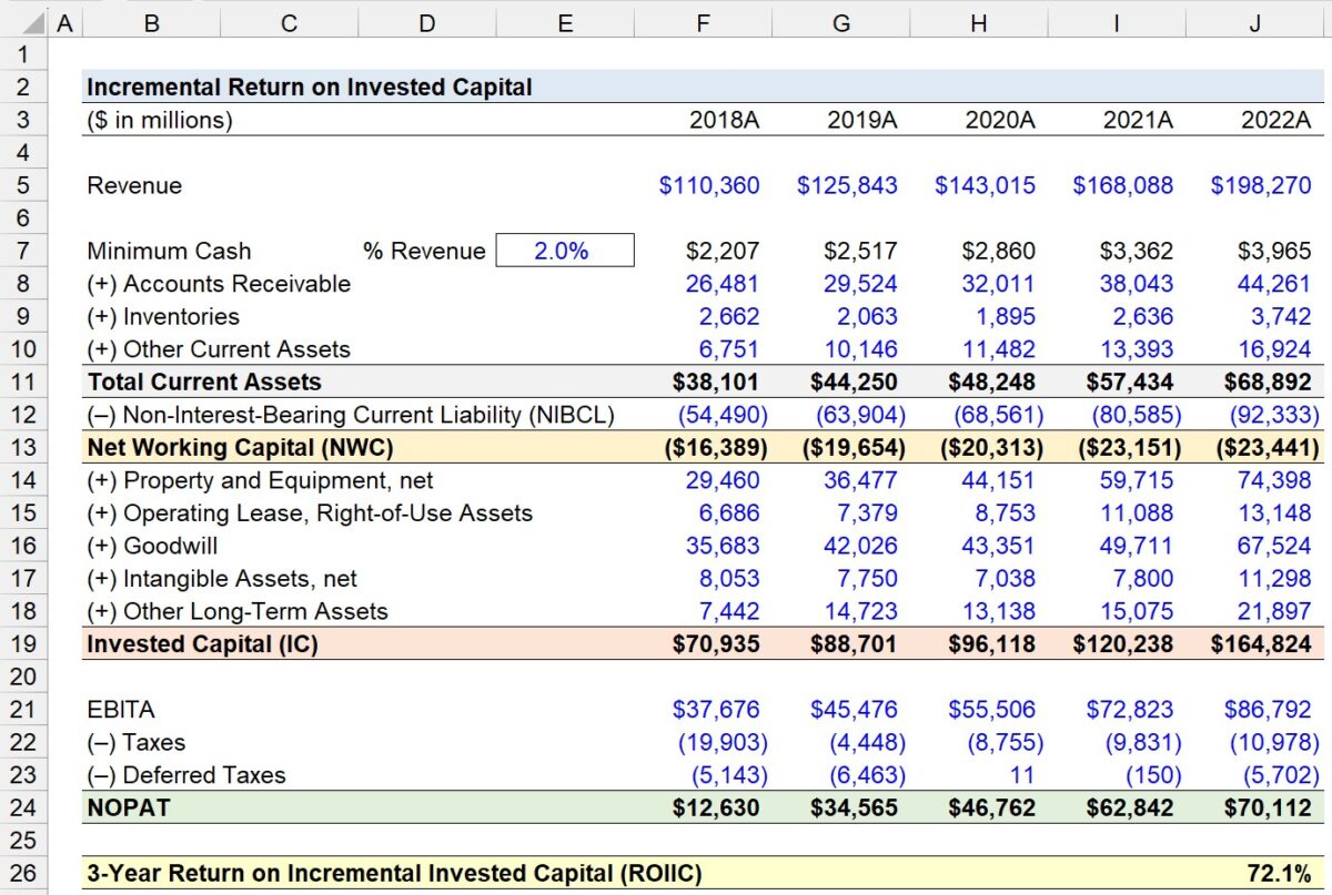 ROIIC | Formula + Calculator