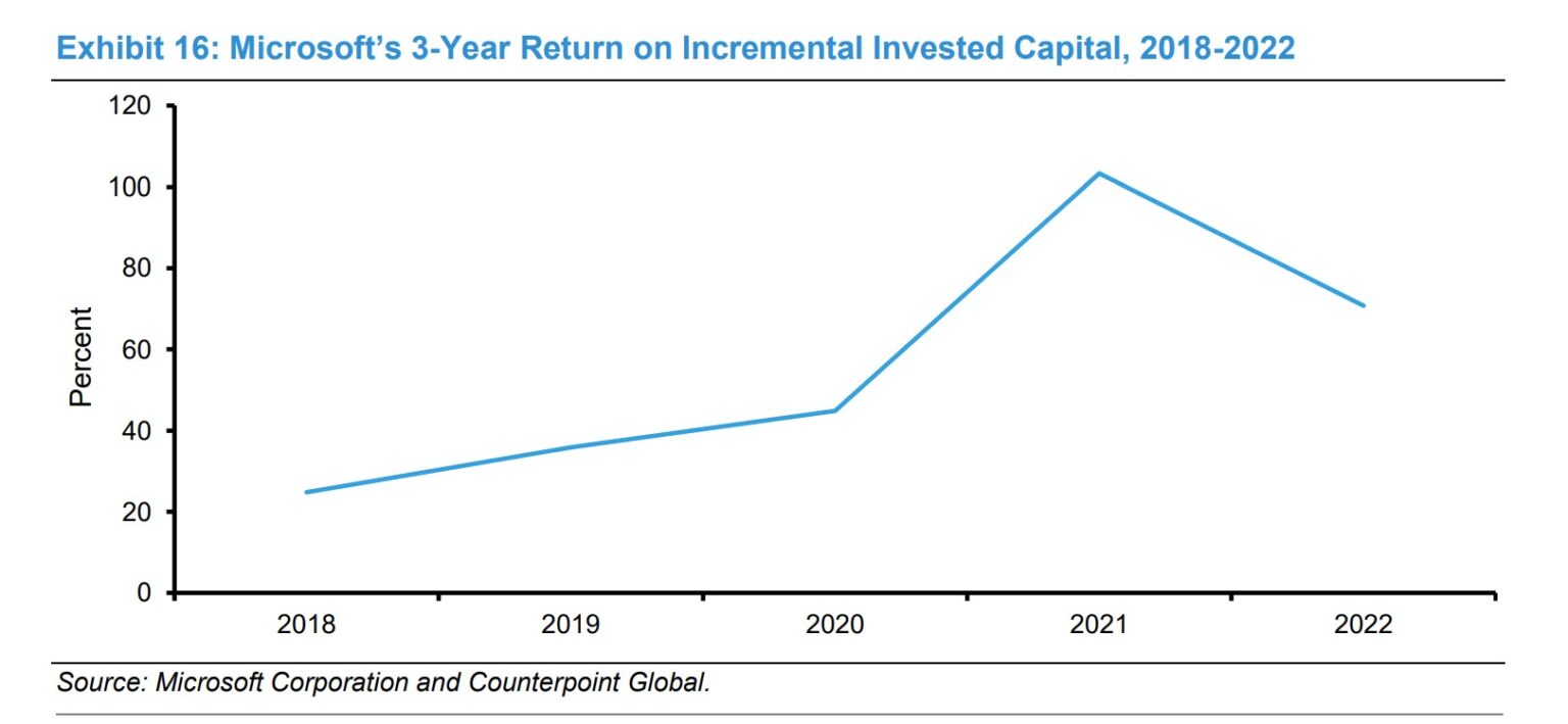 ROIIC | Formula + Calculator