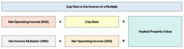 Cap Rate Primer | Formula + Calculator