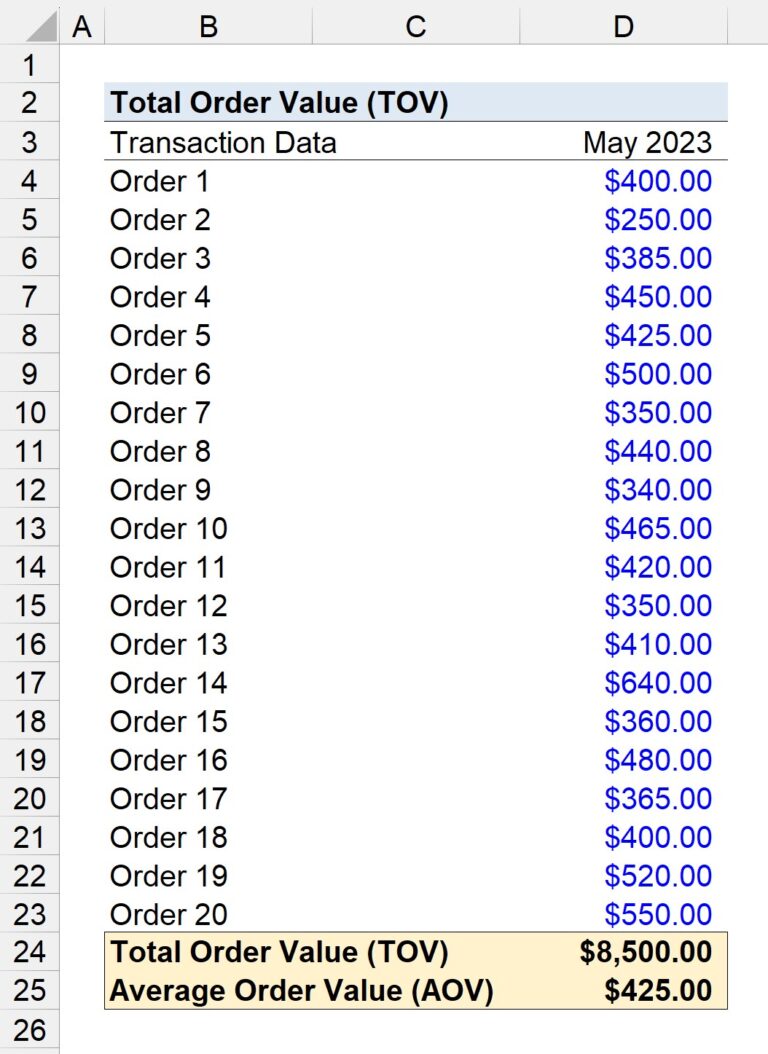 Total Order Value (TOV) | Formula + Calculator