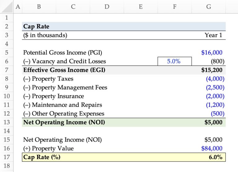 Cap Rate Primer | Formula + Calculator