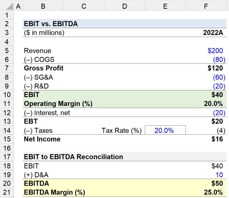 EBIT vs. EBITDA | Comparative Analysis + Differences