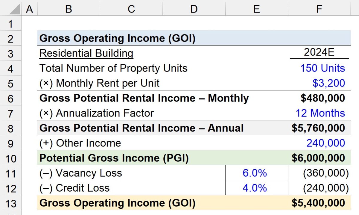 Gross Operating Income (GOI) | Formula + Calculator