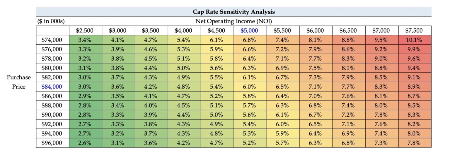 Cap Rate Primer | Formula + Calculator