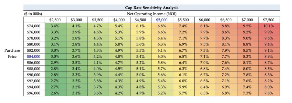 Cap Rate Primer | Formula + Calculator