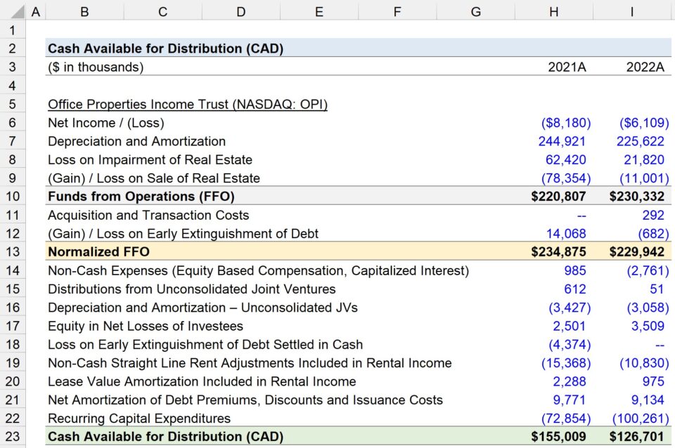 Cash Available for Distribution (CAD) | Formula + Calculator