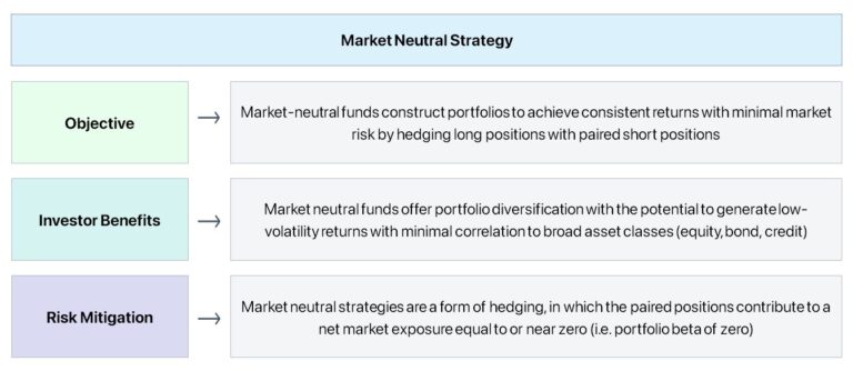 Market Neutral Strategy | Definition + Portfolio Construction