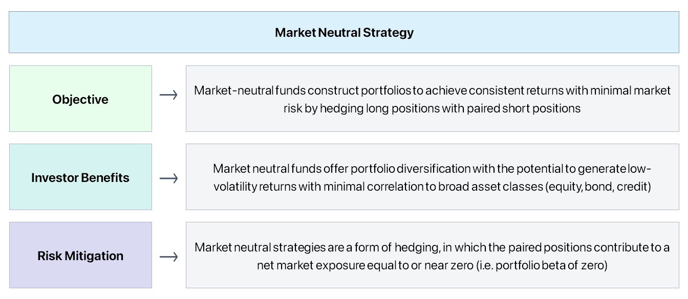 Market Neutral Strategy | Definition + Portfolio Construction