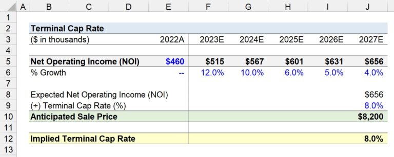 Terminal Cap Rate | Formula + Calculator