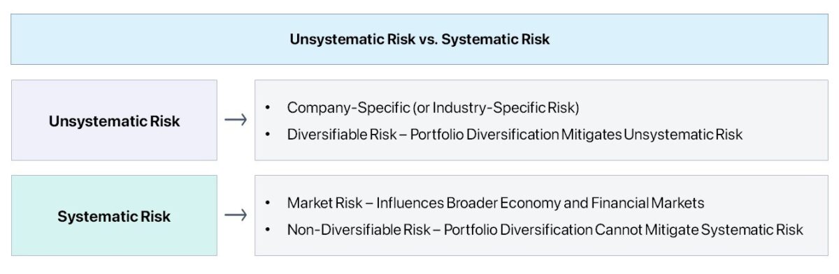 Unsystematic Risk | Definition + Examples