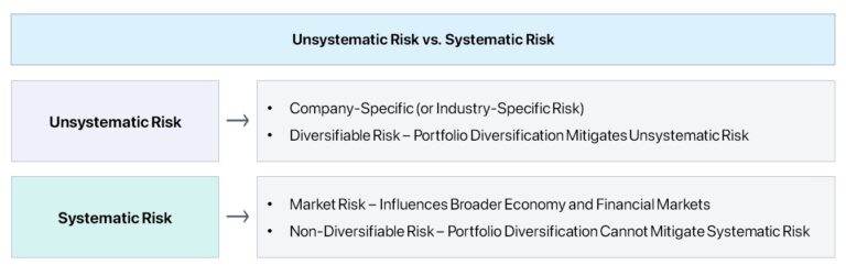 Unsystematic Risk | Definition + Examples