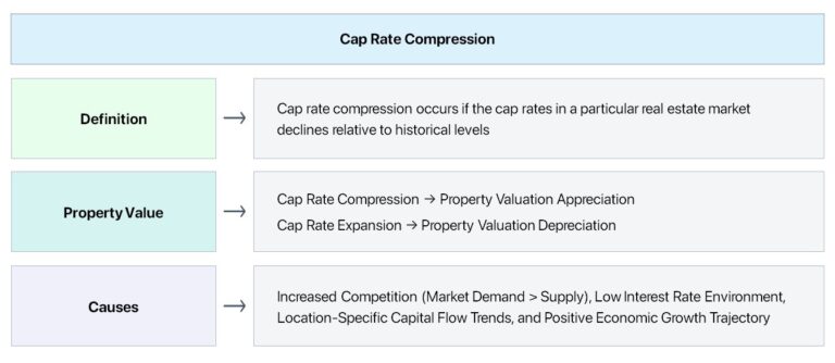 Cap Rate Compression | Formula + Calculator