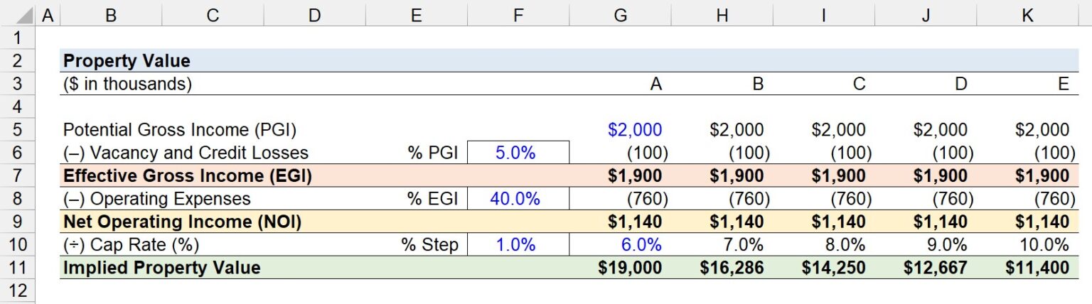 Property Value | Formula + Calculator
