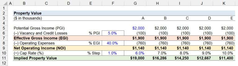 Property Value | Formula + Calculator