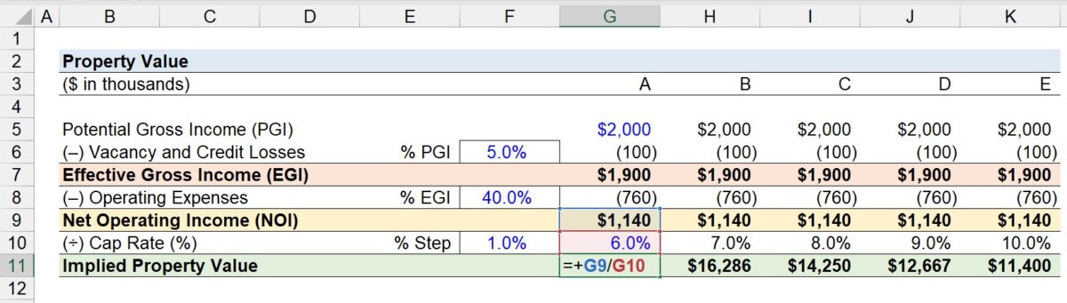 Property Value | Formula + Calculator