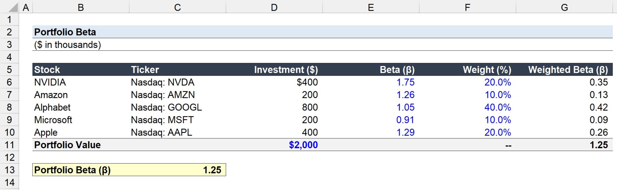 Portfolio Beta | Formula + Calculator