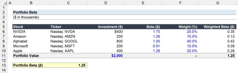 Portfolio Beta | Formula + Calculator