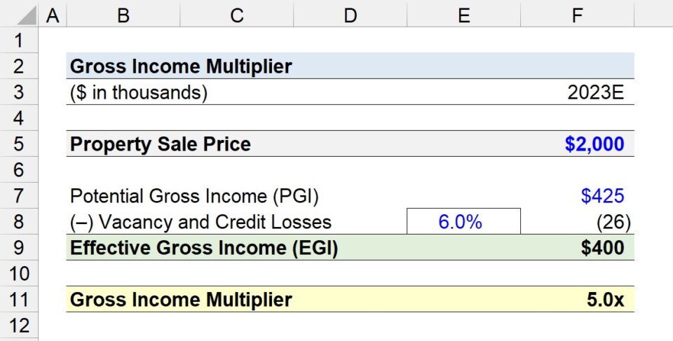 Gross Income Multiplier (GIM) | Formula + Calculator