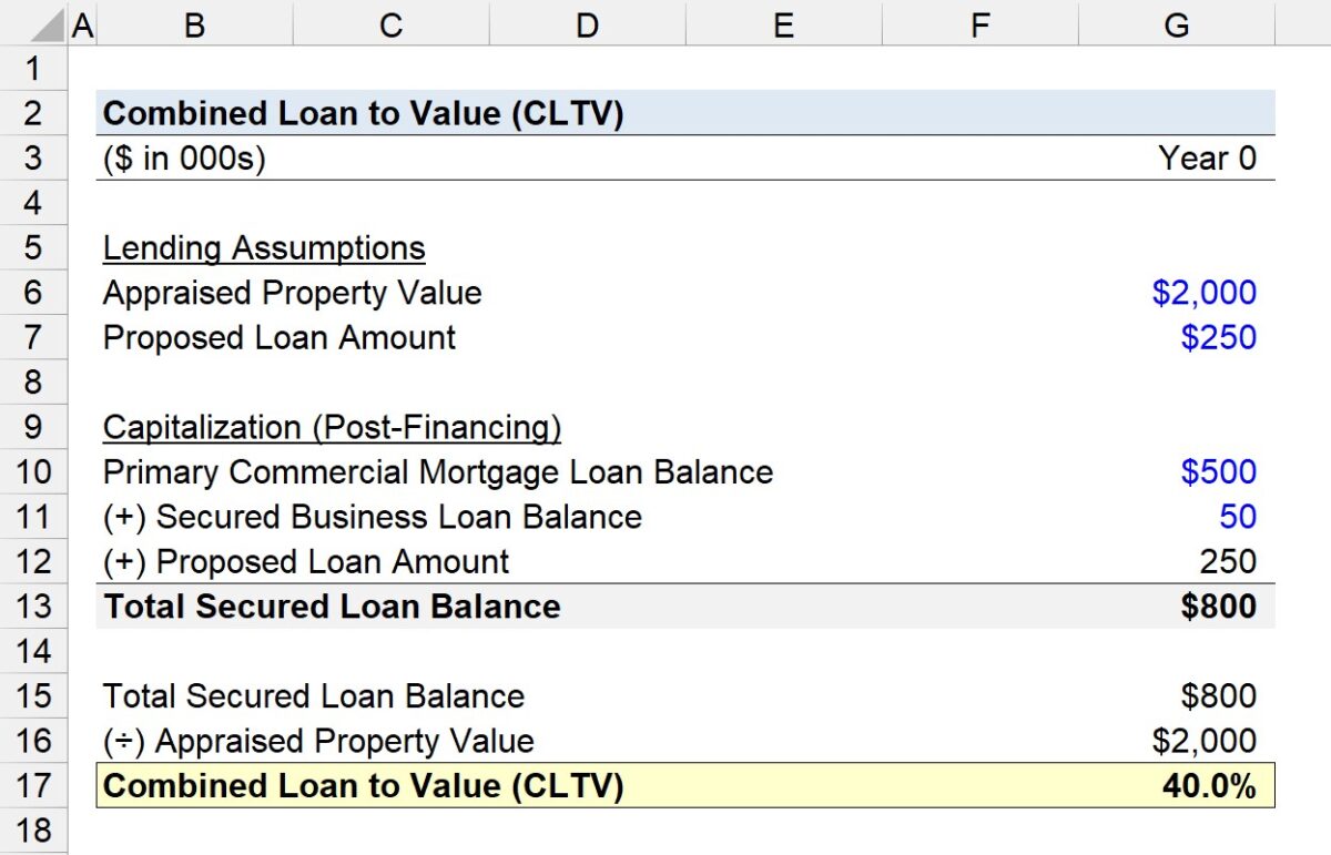 Combined Loan to Value (CLTV) | Formula + Calculator
