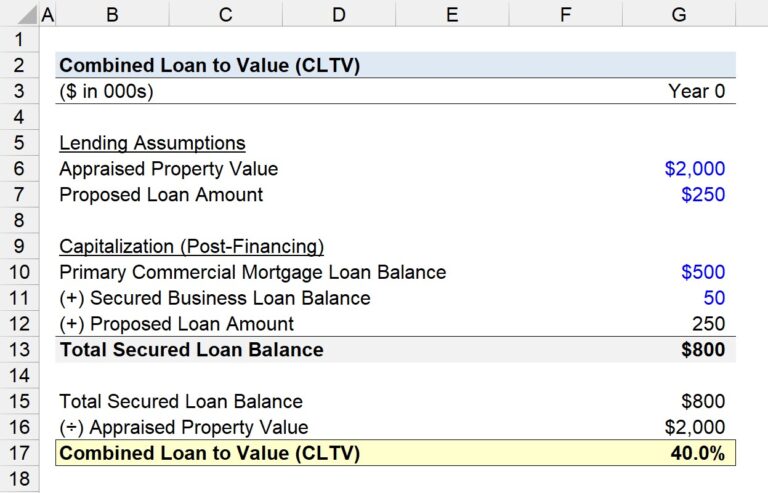 Combined Loan to Value (CLTV) | Formula + Calculator