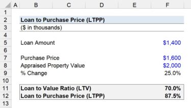 Loan to Purchase Price (LTPP) | Formula + Calculator