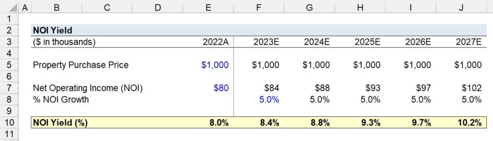 NOI Yield | Formula + Calculator