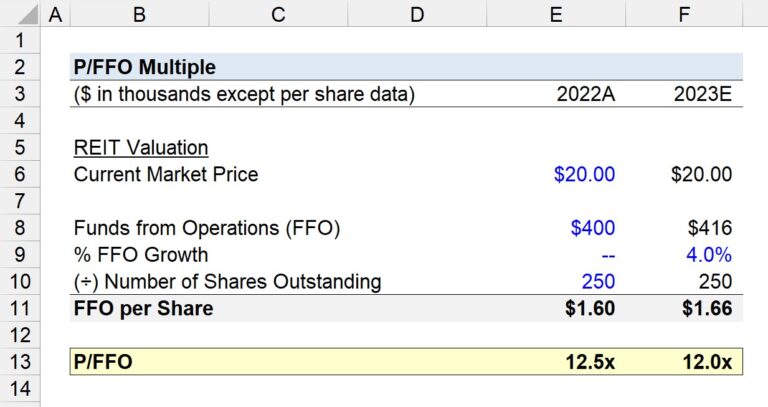 P/FFO Multiple | Formula + Calculator