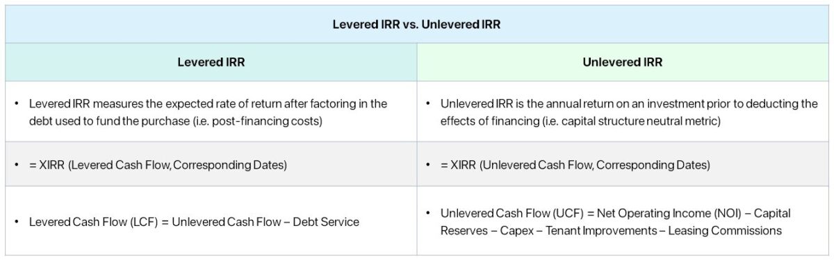 Levered IRR | Formula + Calculator
