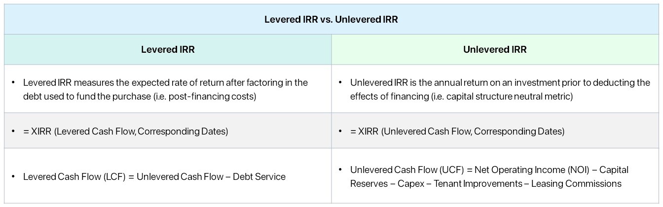 Levered IRR | Formula + Calculator