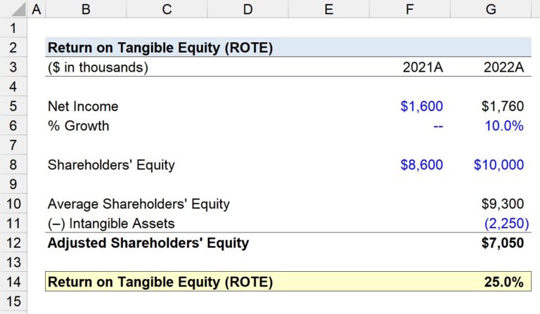 Return on Tangible Equity (ROTE) | Formula + Calculator