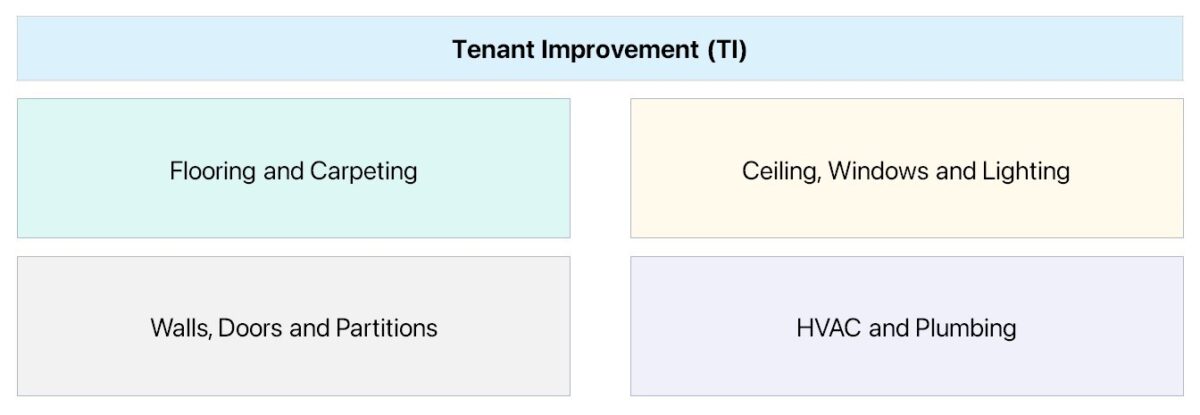 Tenant Improvement (TI) | Definition + Examples