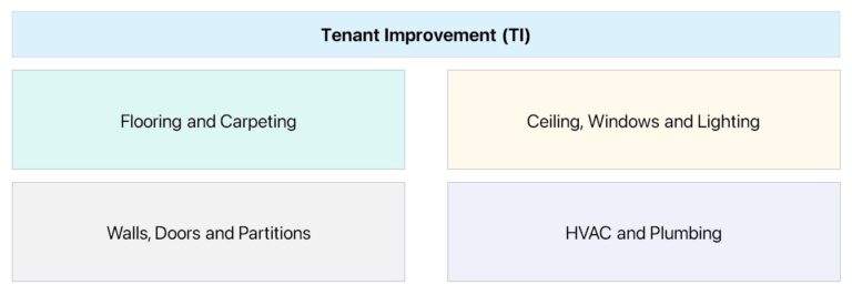 Tenant Improvement (TI) | Definition + Examples