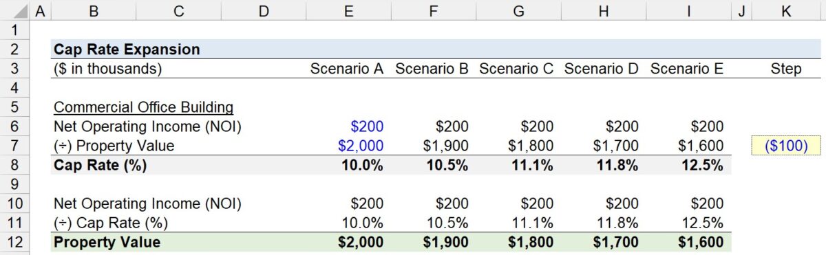 Cap Rate Expansion | Formula + Calculator