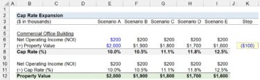Cap Rate Expansion | Formula + Calculator