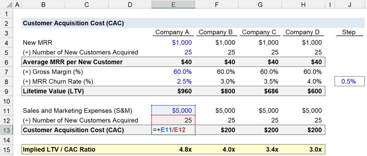 Customer Acquisition Cost (CAC) | Formula + Calculator