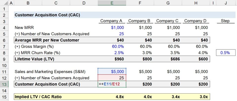 Customer Acquisition Cost (CAC) | Formula + Calculator