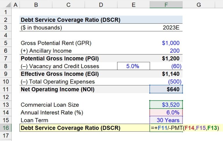 Debt Service Coverage Ratio (DSCR) | Formula + Calculator