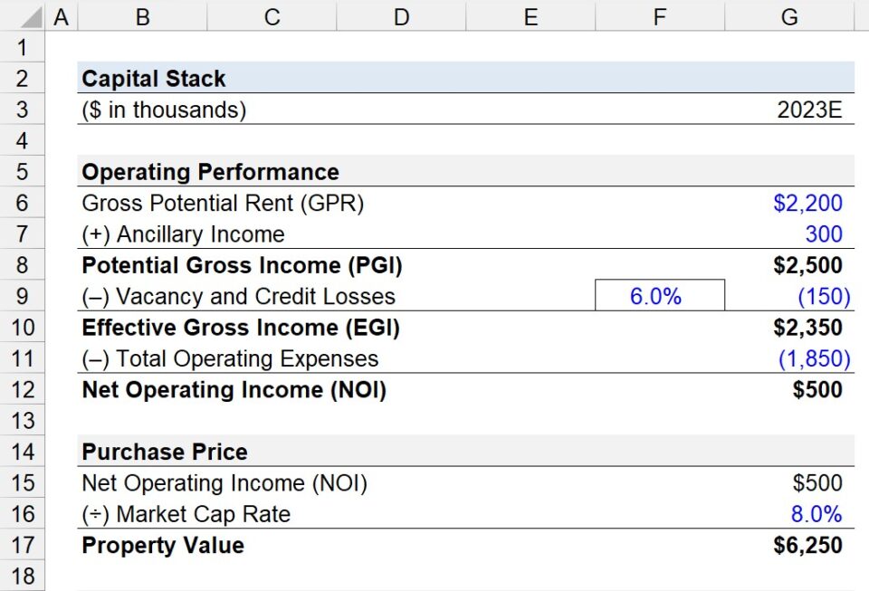 Capital Stack | Real Estate Investment Structure