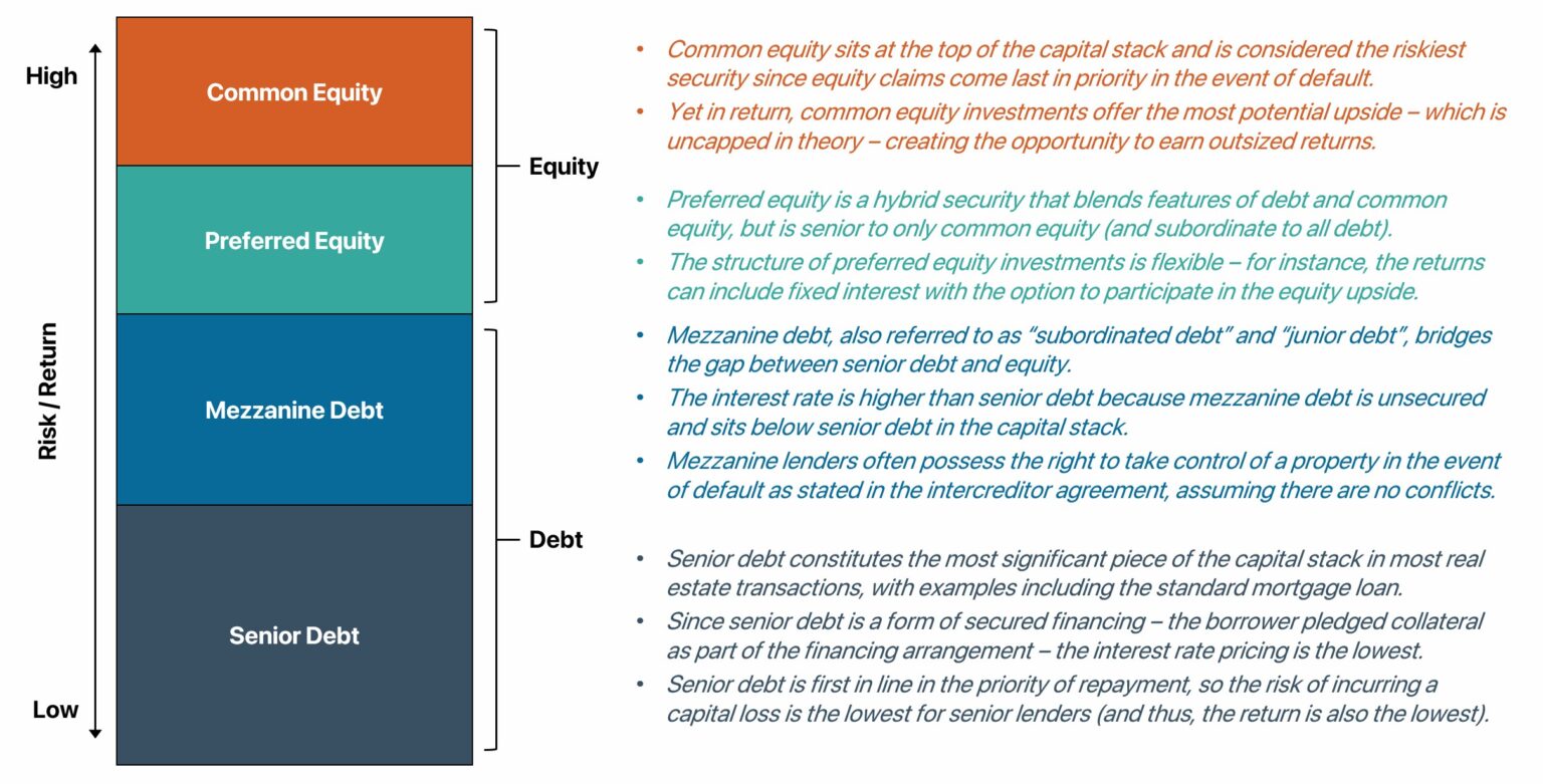 Capital Stack | Real Estate Investment Structure