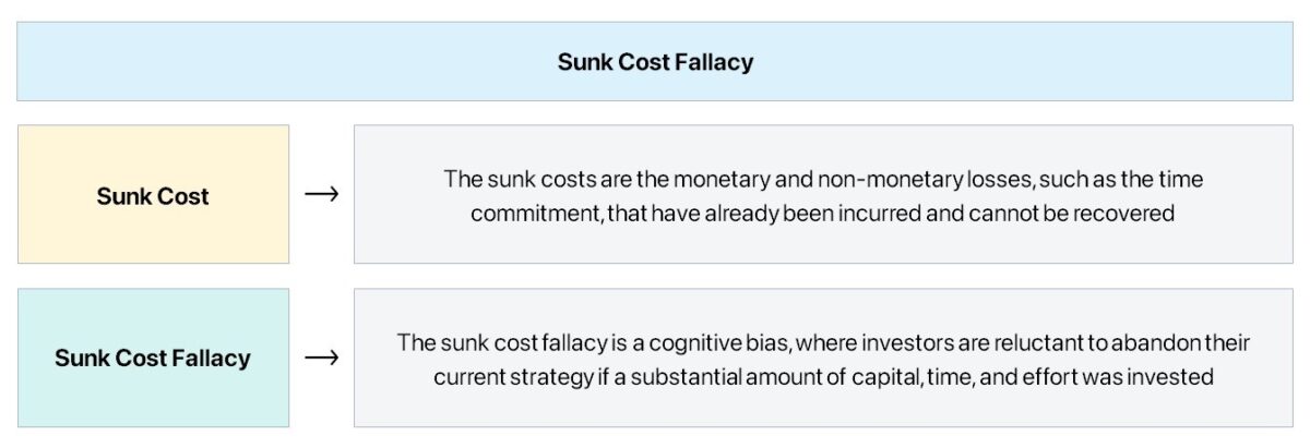Sunk Cost Fallacy | Definition + Examples