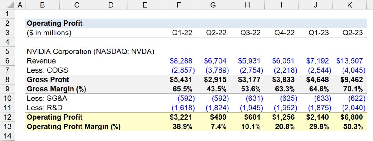 Operating Profit | Formula + Calculator
