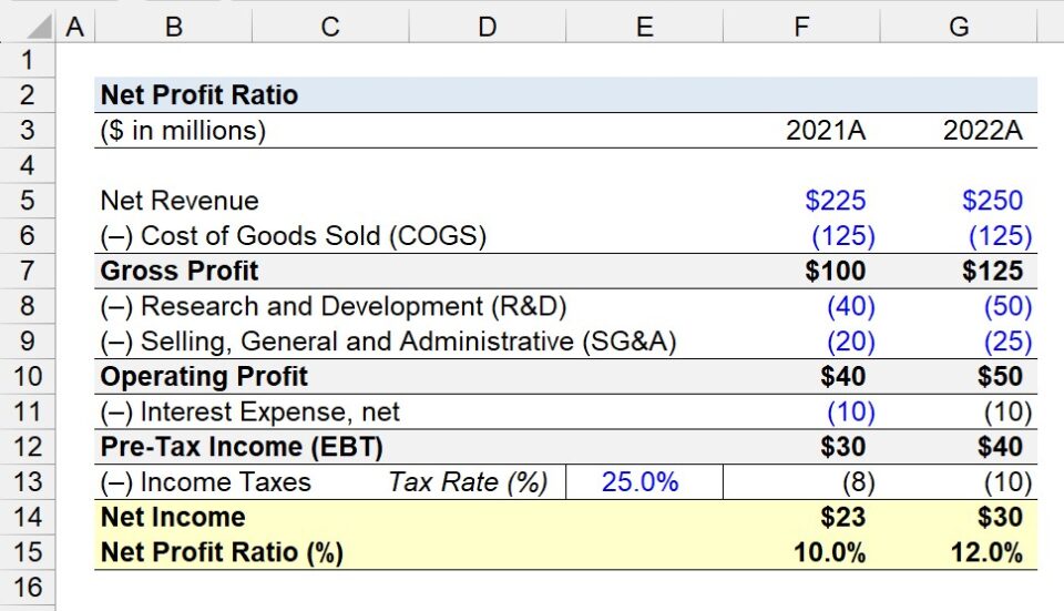 Net Profit Ratio | Formula + Calculator