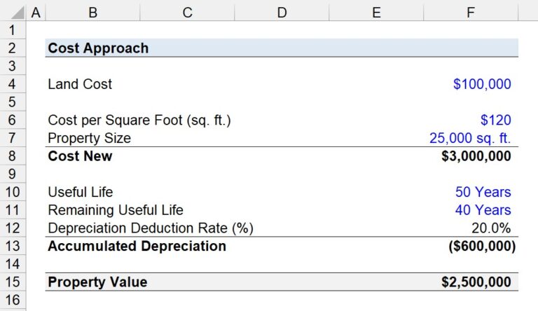 Cost Approach Appraisal | Formula + Calculator