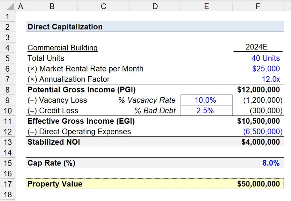 Direct Capitalization Method | Formula + Calculator