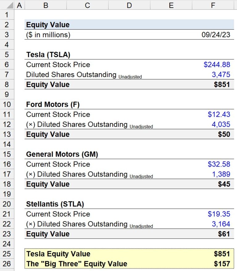 Equity Value | Formula + Calculator