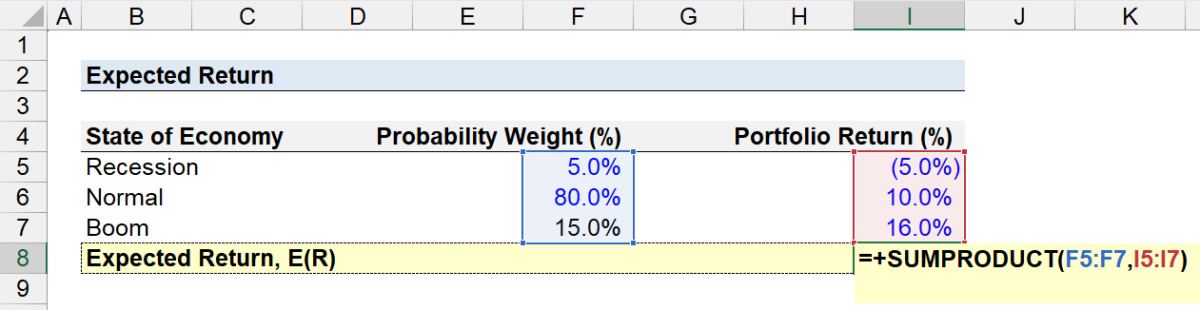 Expected Return | Formula + Calculator