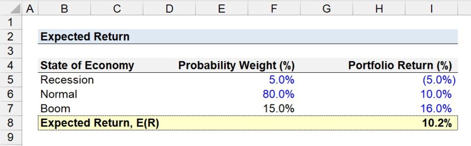 Expected Return | Formula + Calculator