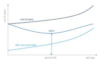 Optimal Capital Structure | Finance Theory + Graph